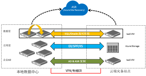 云容灾解决方案微软云精诚（中国）企业管理有限公司