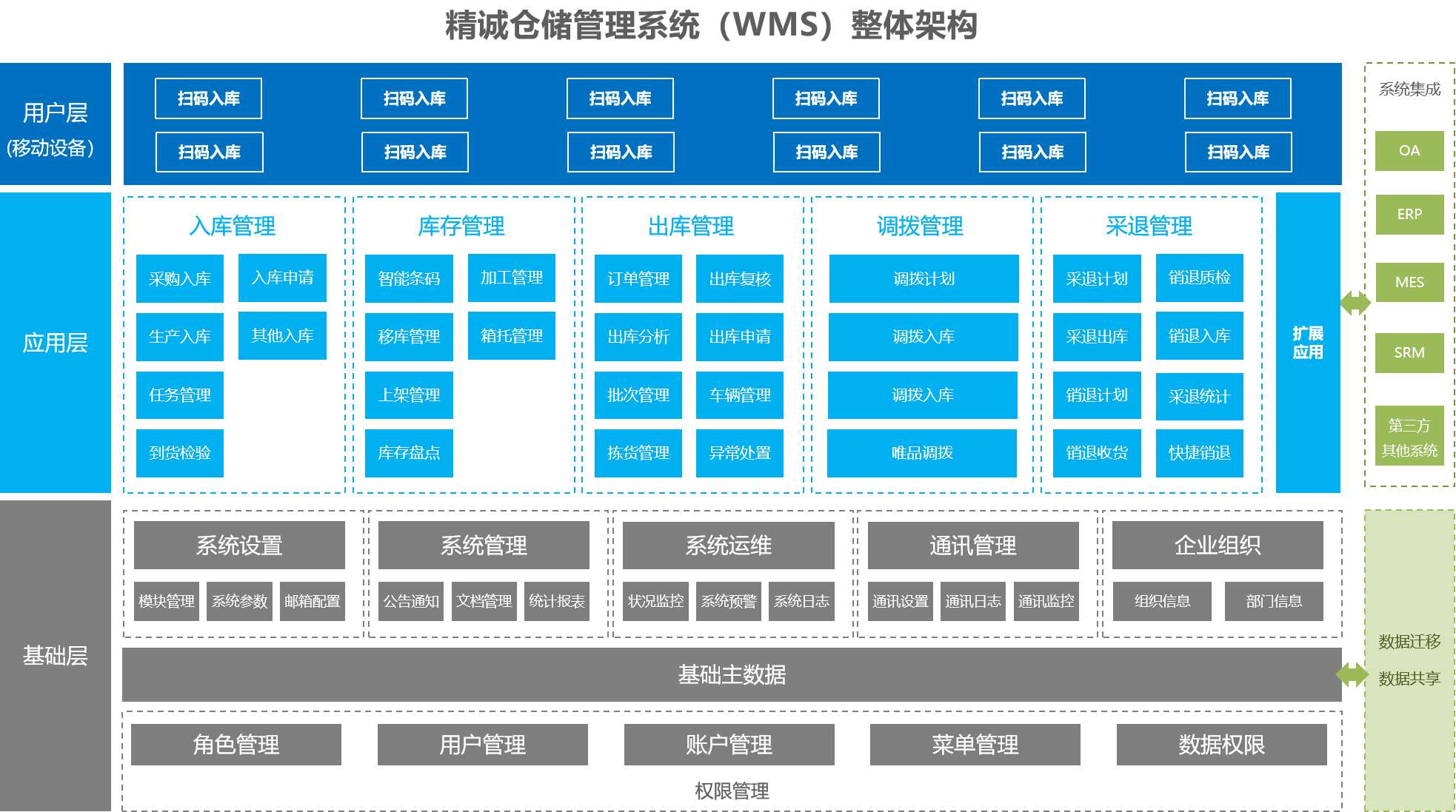 仓储管理 | WMS精诚（中国）企业管理有限公司